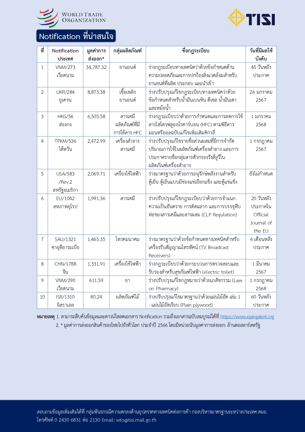 Thai Industrial Standards Institute (TISI)